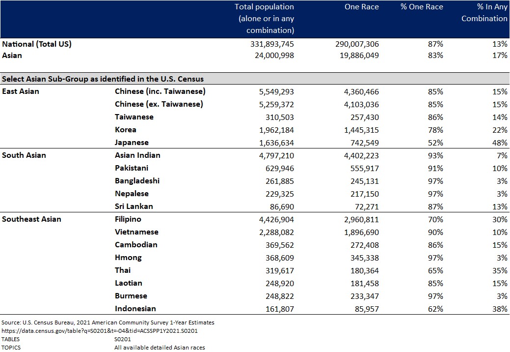 US Demographic Data on Mixed Asians, Based on AI and ChatGPT - MyAsianVoice