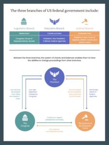 Infographics: 3 branches of the U.S. federal government - MyAsianVoice