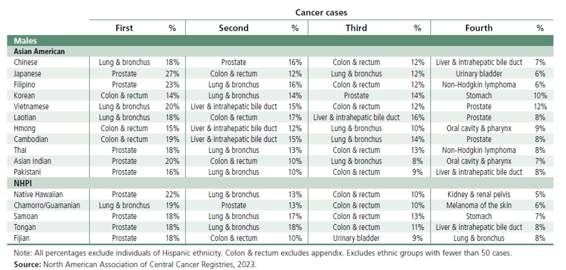 Unlike other racial groups, cancer is the leading cause of death in ...