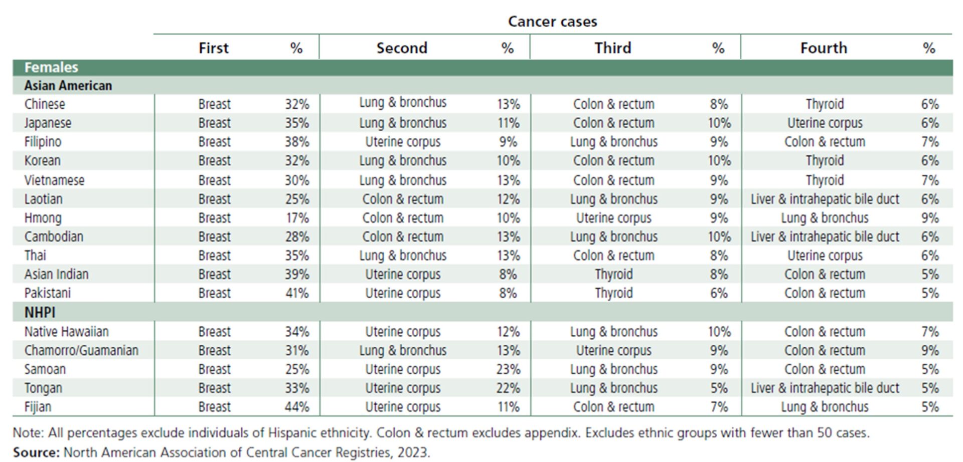 Unlike other racial groups, cancer is the leading cause of death in ...
