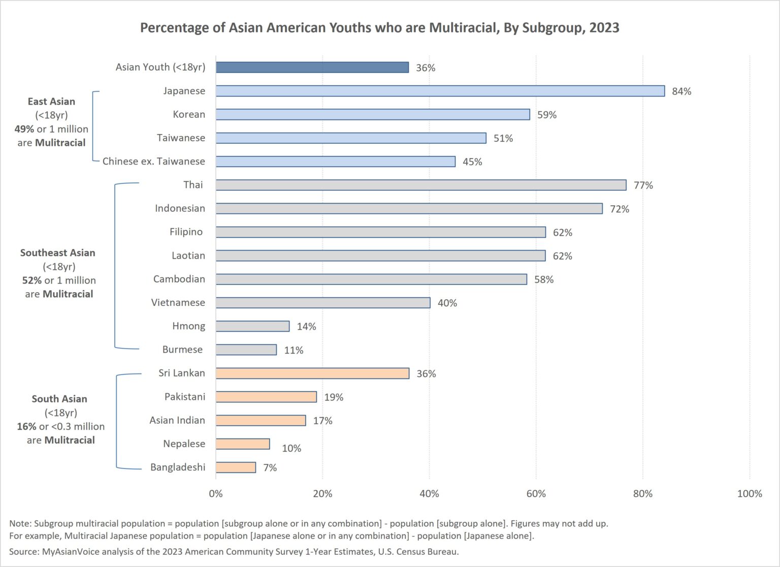 Over a third of Asian American youths are multiracial - MyAsianVoice